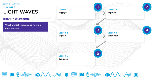 8th Grade - Unit 2: Waves | SFUSD
